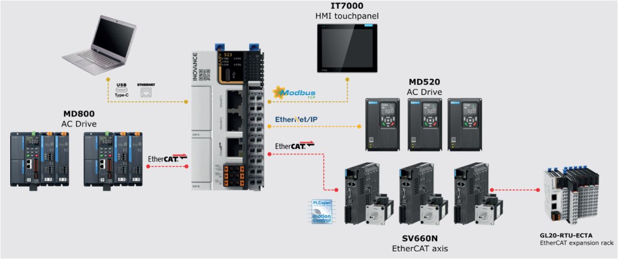 PLC Inovance Easy Series - PLC hiệu suất cao, tích hợp EtherCAT